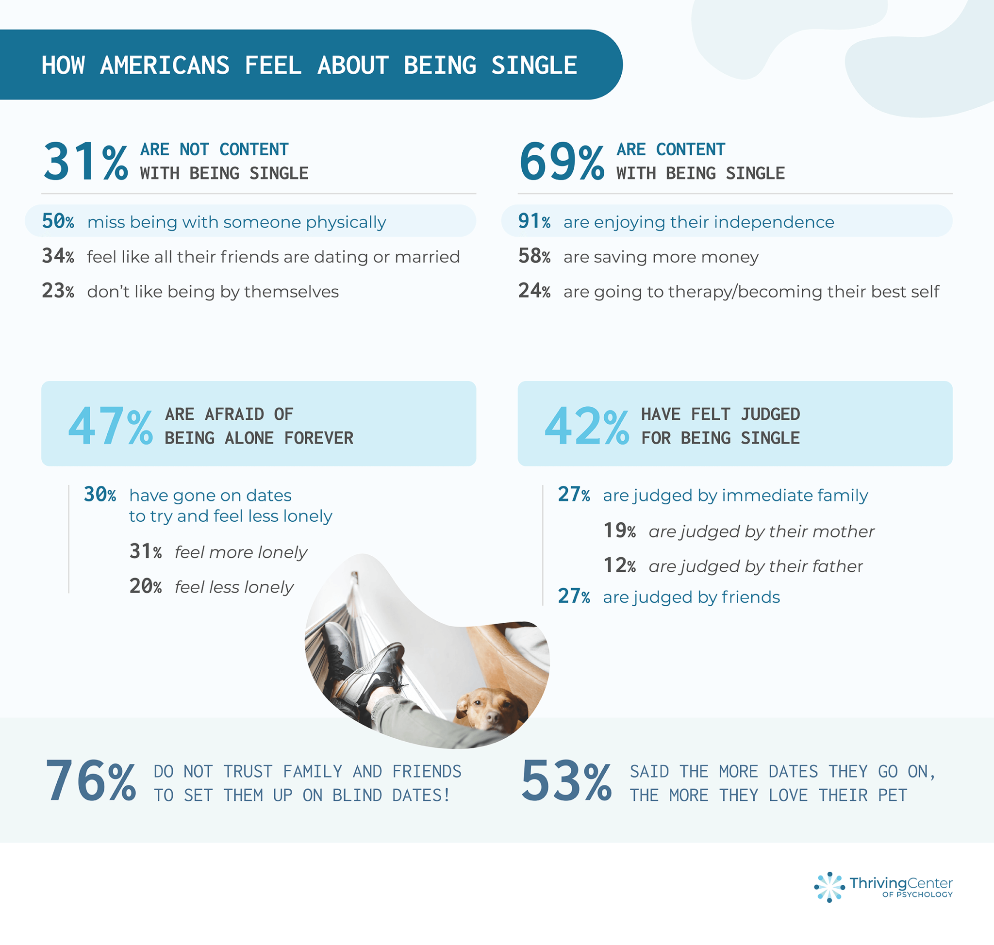 Where Most Singles Live in the US